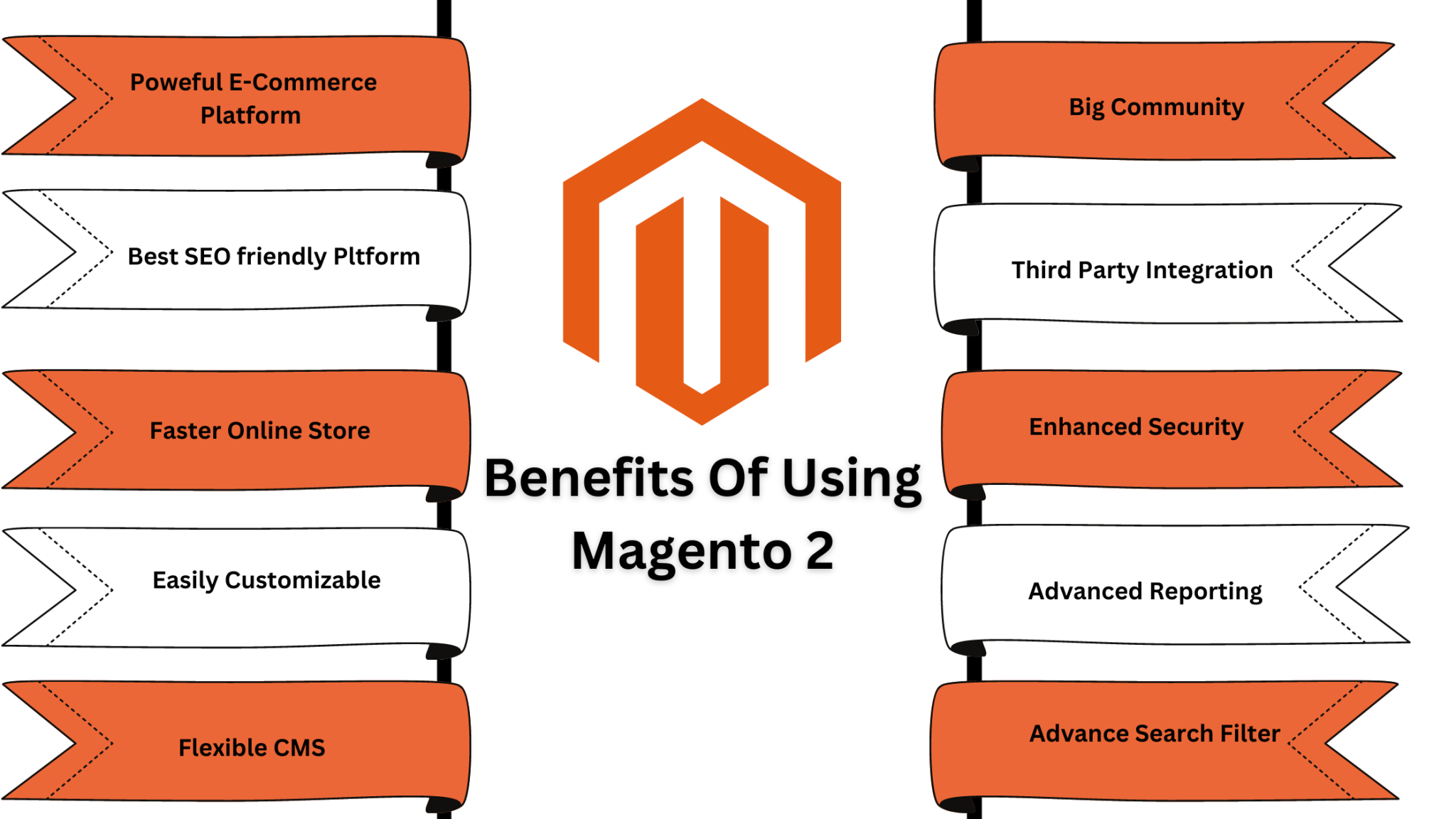 Why choose Magento 2? - The Kraftors