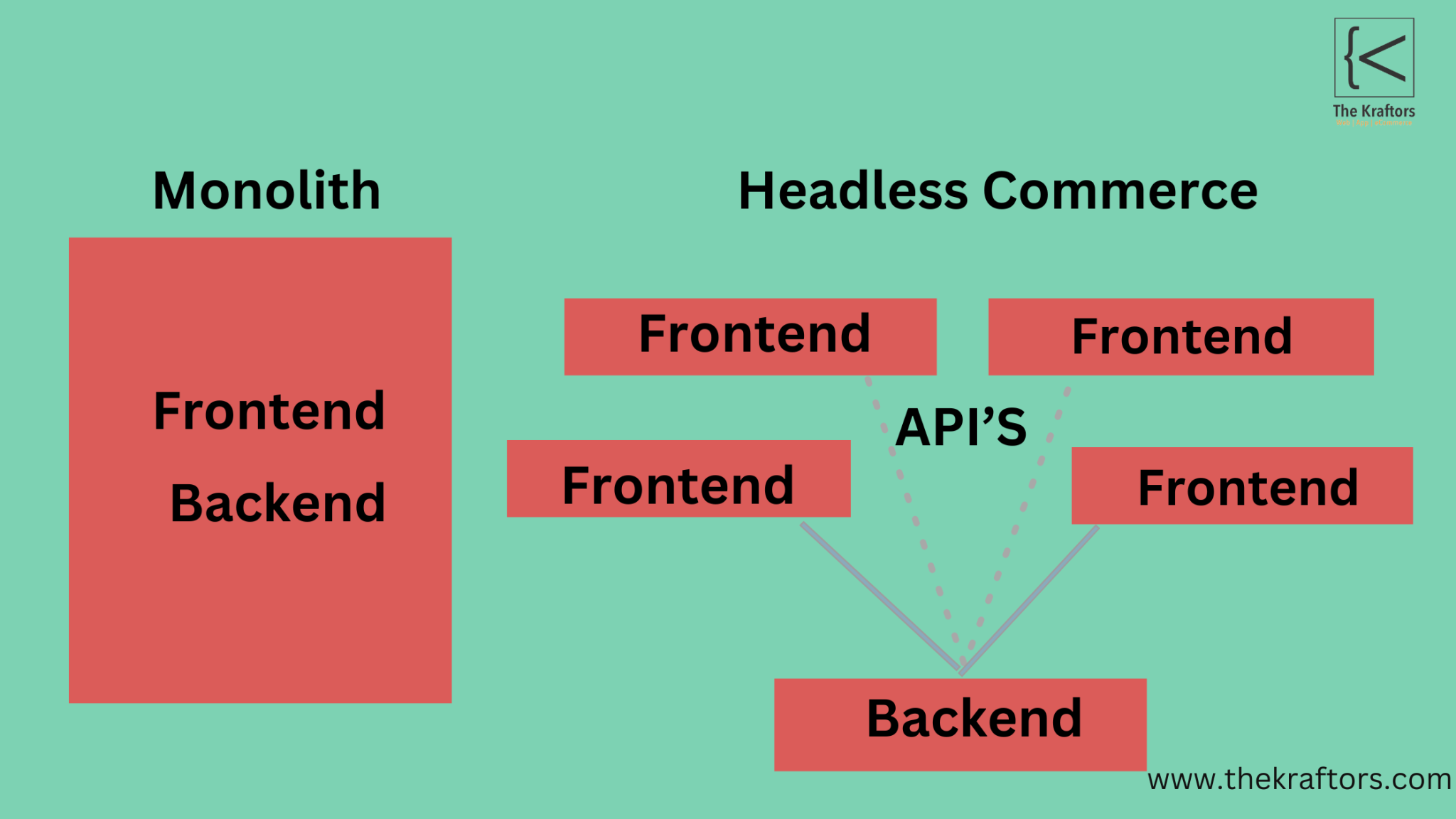 What is Headless Commerce and How Does Magento 2 Support It? - The Kraftors